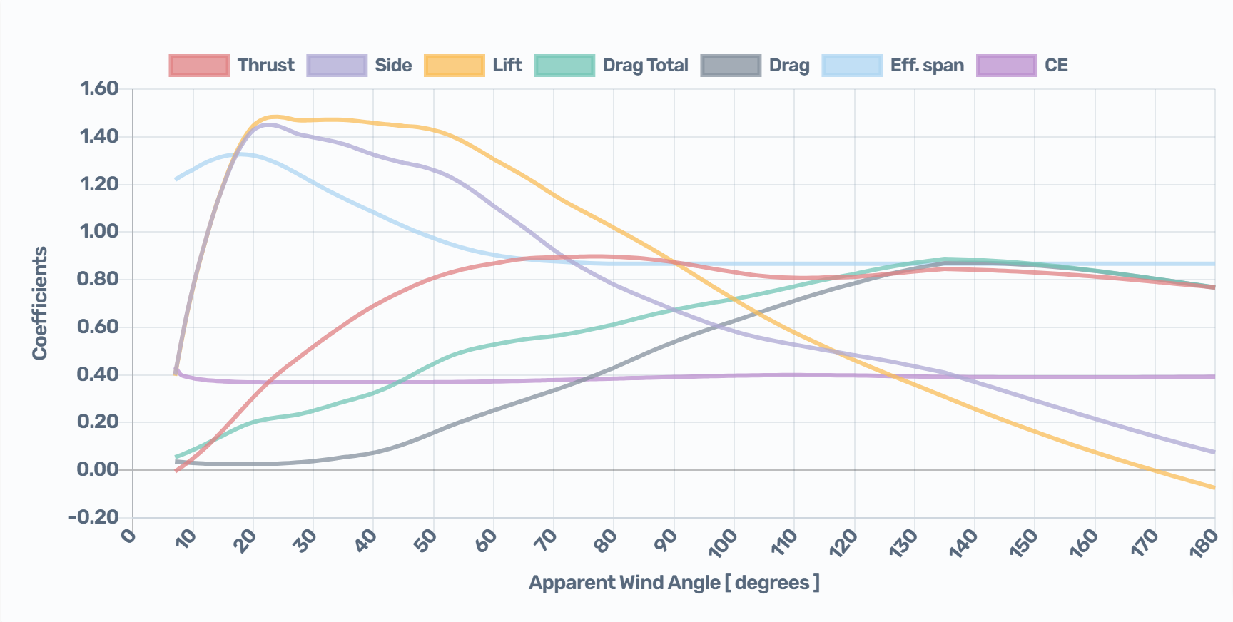 Sails sets: Mainsail + Flying Headsail (calculation) – Navalapp