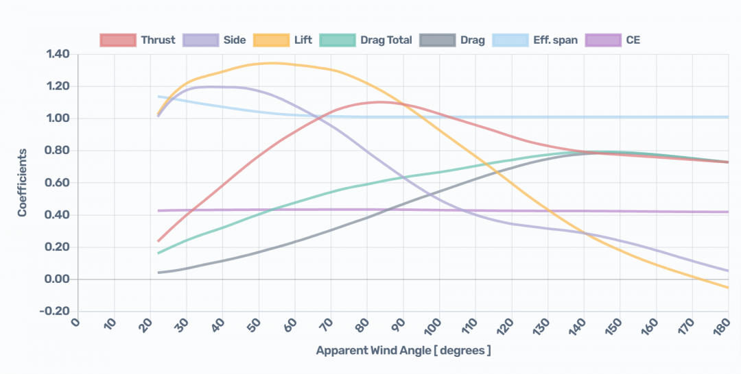 Sails sets: Mainsail + Flying Headsail (calculation) – Navalapp
