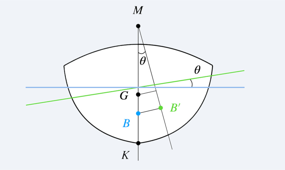 Small angle stability – Navalapp