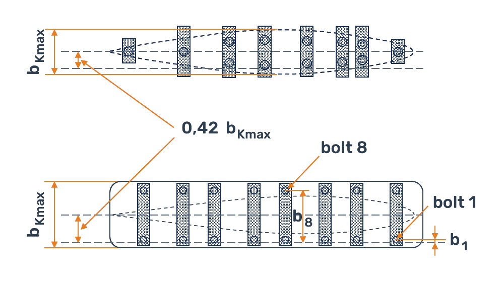 ISO 12215-9: Determination of bolt diameters of bolted ballast keels ...